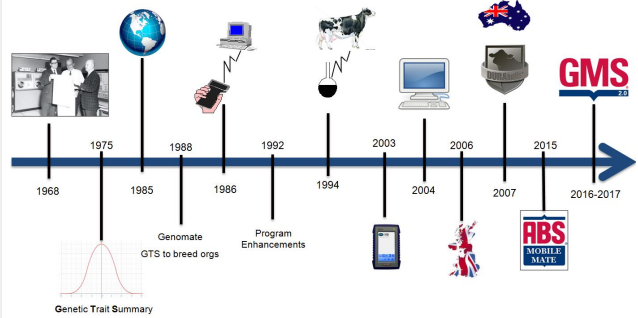 Genetic Management System - ABS Global US